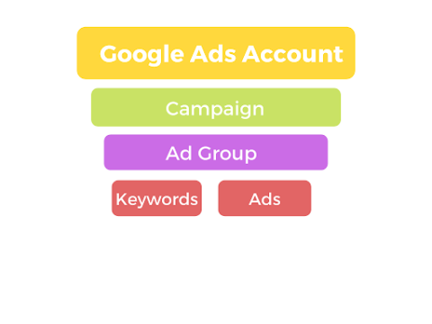 How to Structure a Google Ads Campaign - 5TALES